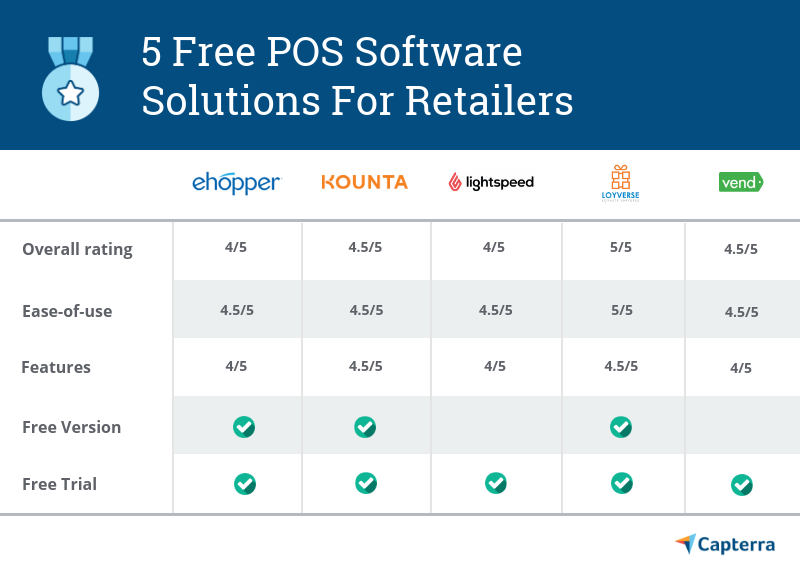 5 Free POS Software To Help Retailers Prepare For Seasonal Peaks