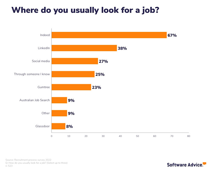 Recruitment process: what job seekers consider in Australia