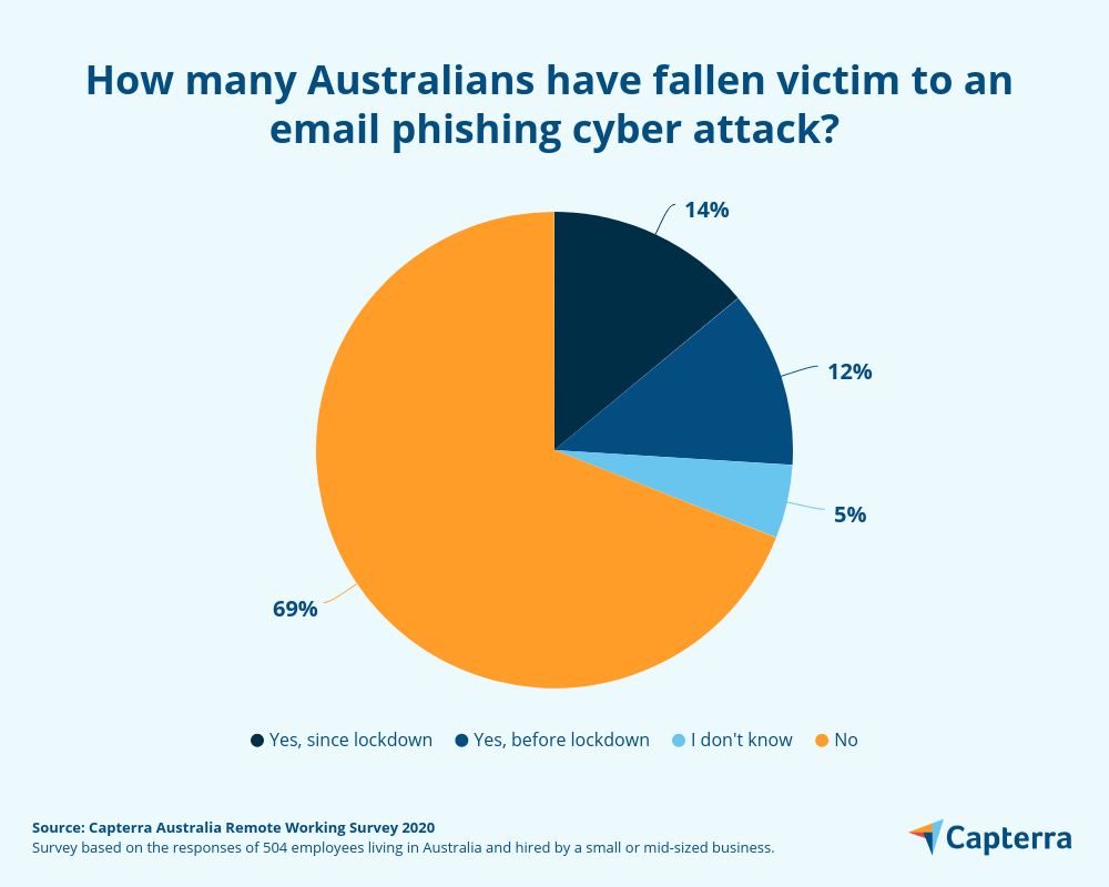 Poor password management culture puts Australian SMEs at risk
