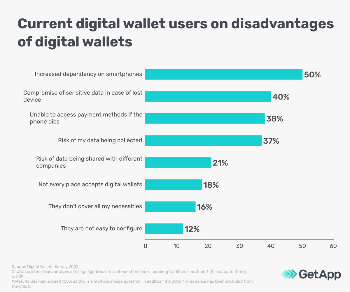79% Australian users use digital wallets as debit/credit cards
