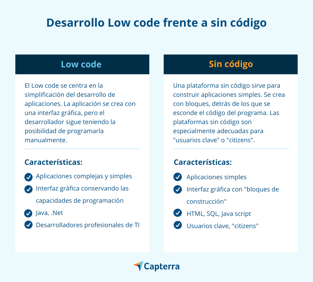 ¿Qué es Low code? Desarrolla rápidamente aplicaciones para tu negocio