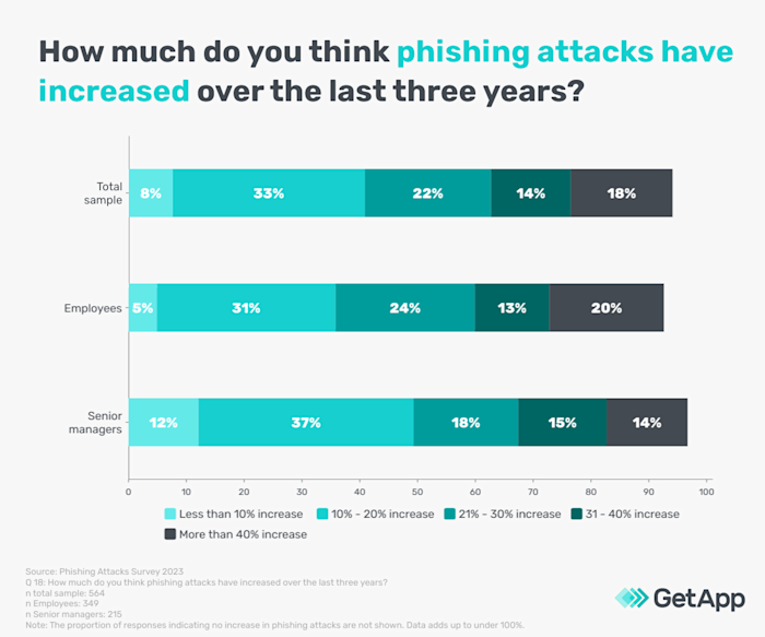 Research data: Phishing attack risks for UK SMEs