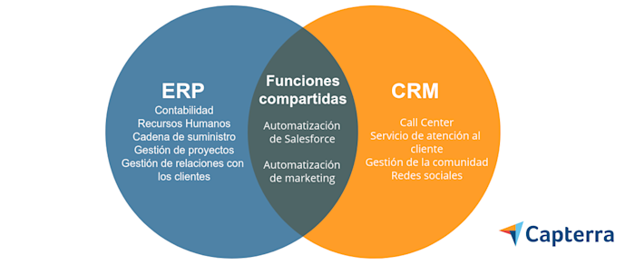 ¿Cuál es la diferencia entre CRM y ERP? ¿Qué le conviene a tu pyme?