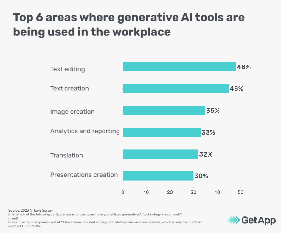 Generative AI: How can businesses use it to drive growth?