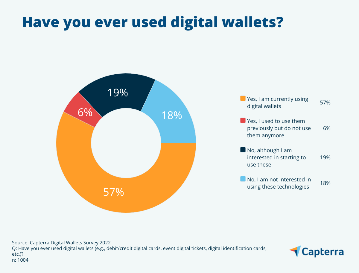 The future of digital wallets: Is the UK going cashless?
