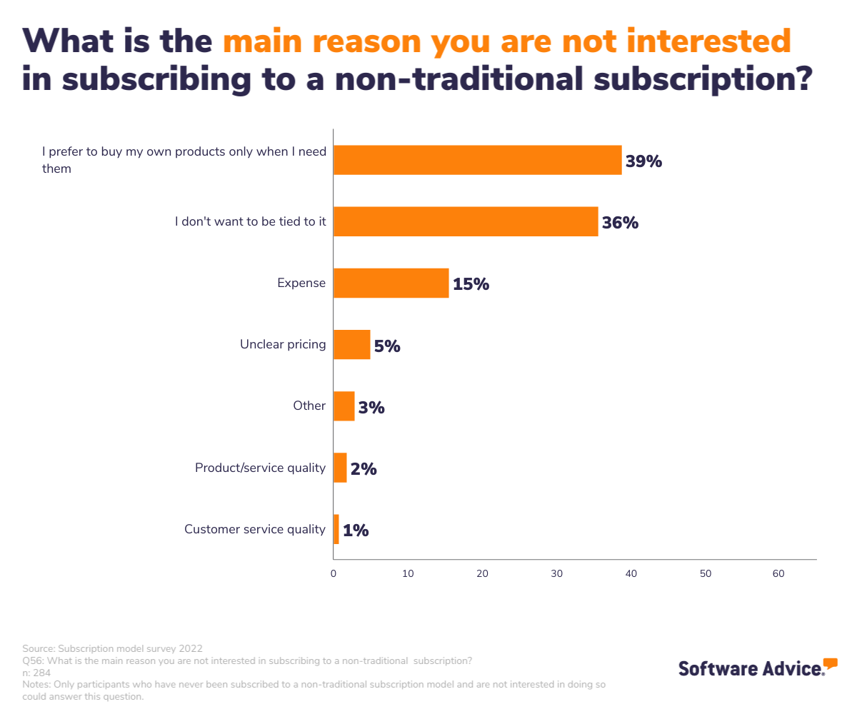 Tangible products prove popular with subscription customers