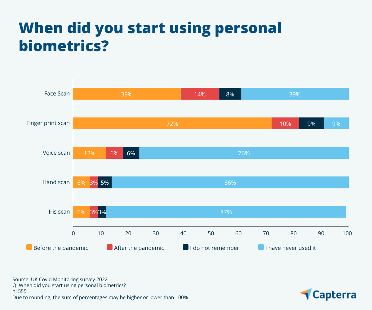 How do UK consumers feel about sharing biometric data?