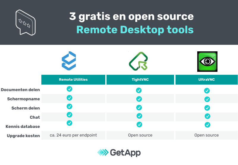 Computer overnemen op afstand - 3 gratis remote desktop tools