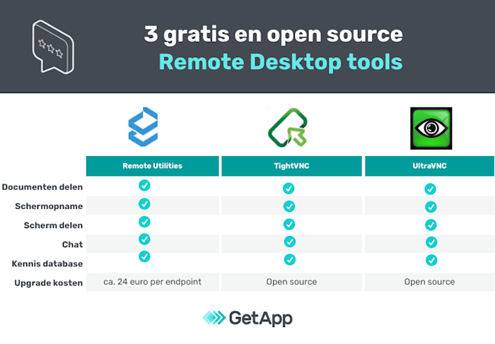 Computer overnemen op afstand - 3 gratis remote desktop tools