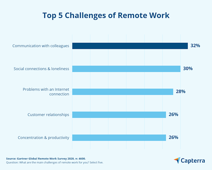 A COVID-19 Global Perspective: Current & Future Remote Working Trends