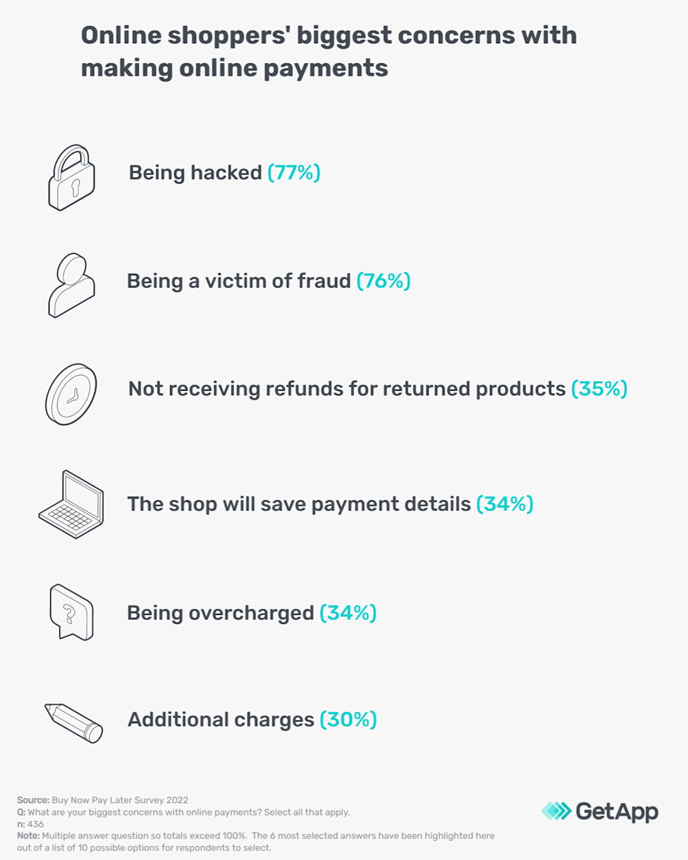 Online payment methods and Australian consumer concerns