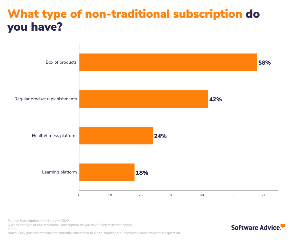 Tangible products prove popular with subscription customers