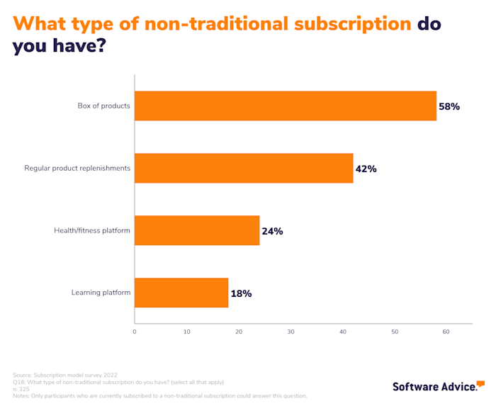 Tangible products prove popular with subscription customers