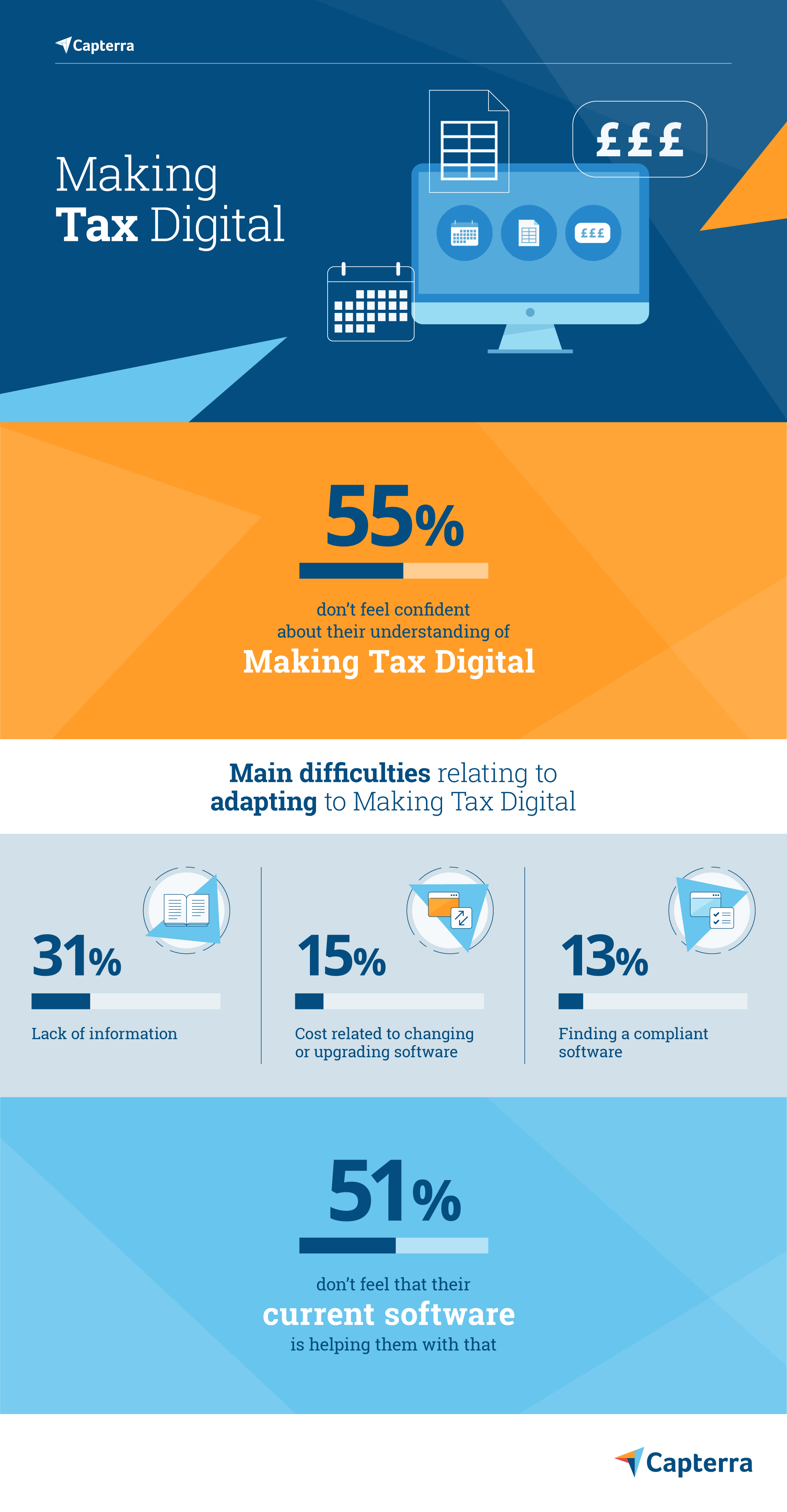 Accounting issues solved by software - say 42% of British SMEs
