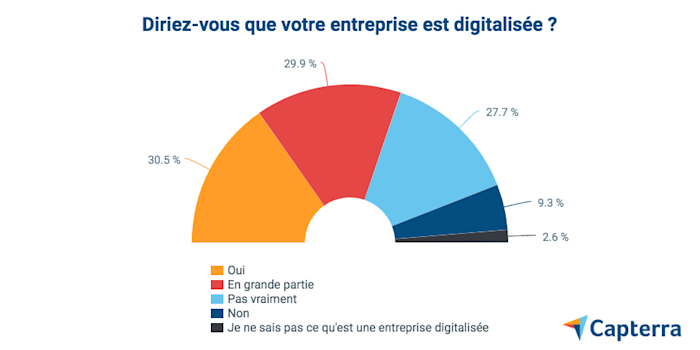 Enquête : la digitalisation des PME en France - Capterra