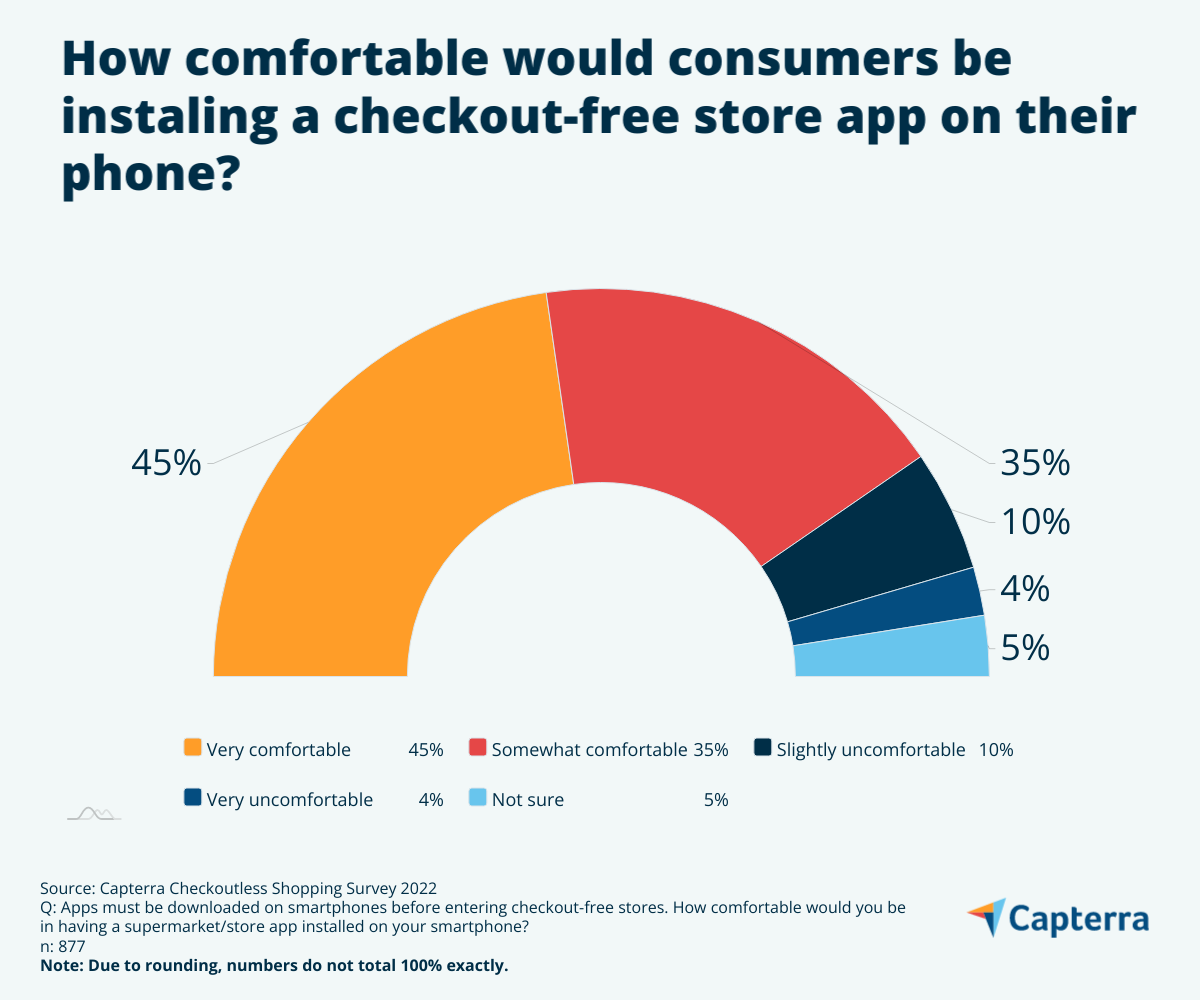 Checkout-free shopping: Are Australians interested?