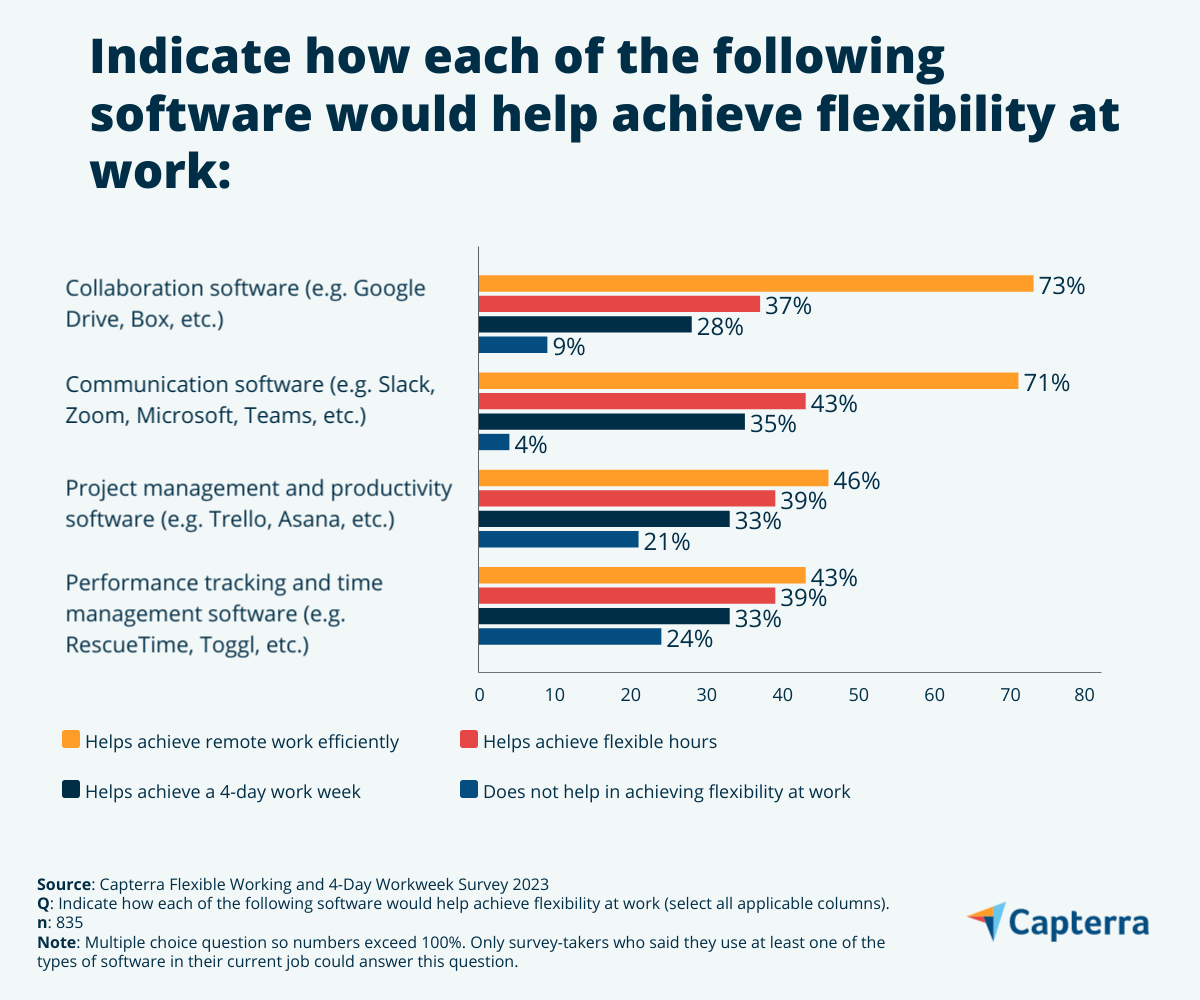 How can software help with flexibility in the workplace?