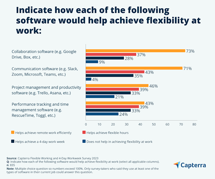 How can software help with flexibility in the workplace?