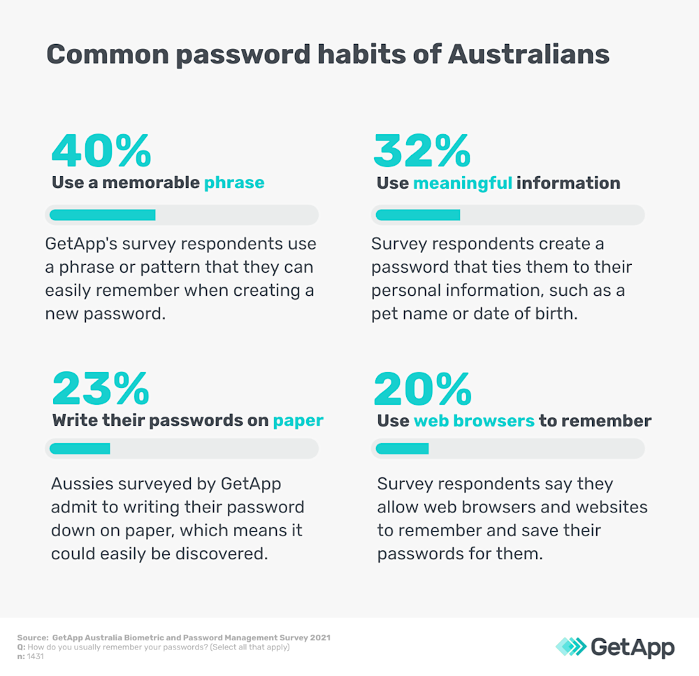 Password security: 66% of Aussies reuse their password across accounts