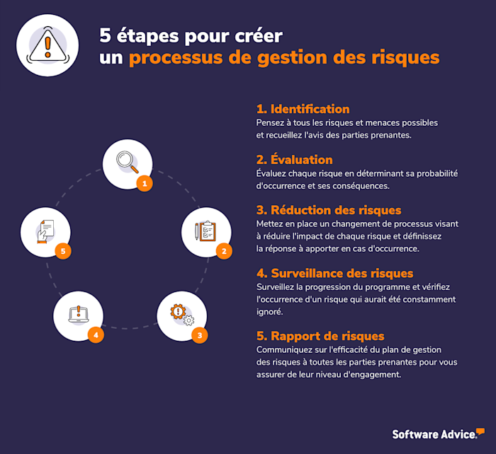 5 étapes pour créer un processus de gestion des risques