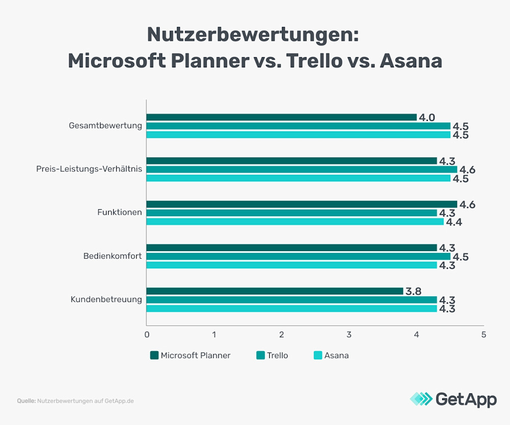 Microsoft Planner vs Trello vs Asana: Die Apps im Vergleich