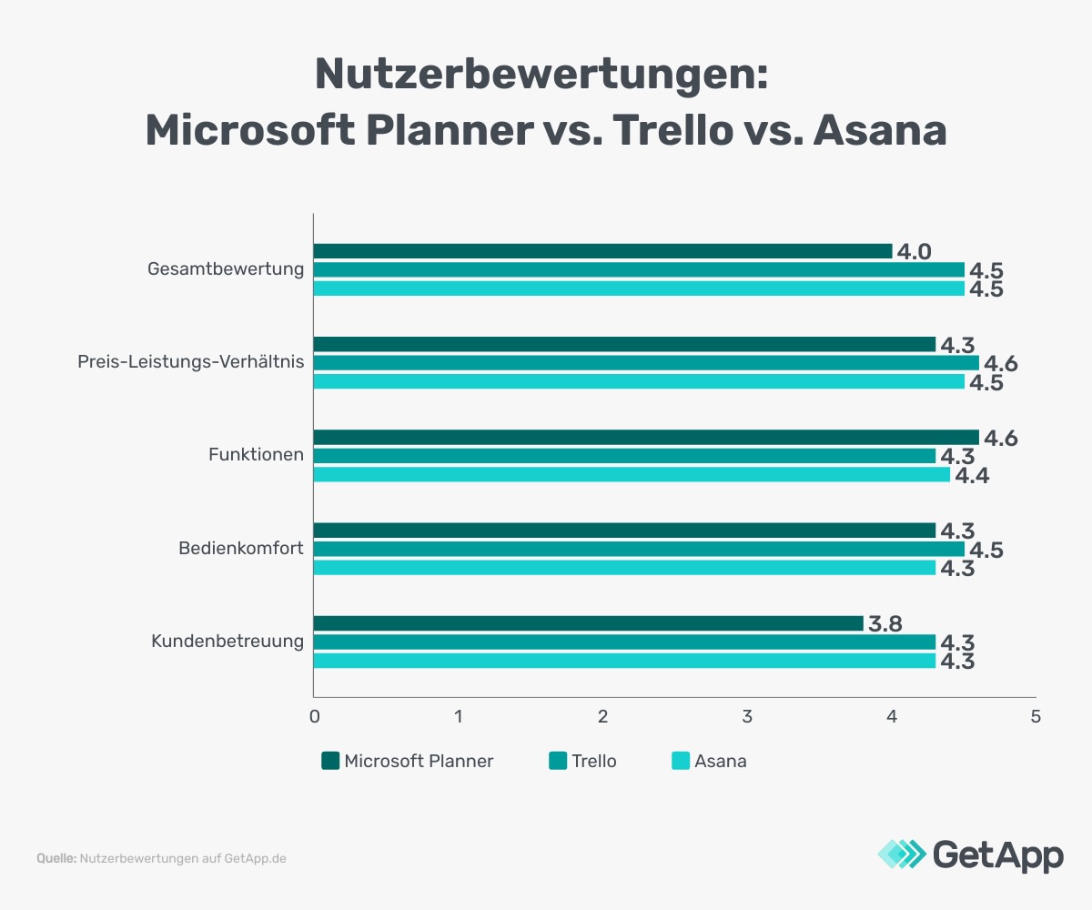 Microsoft Planner vs Trello vs Asana: Die Apps im Vergleich