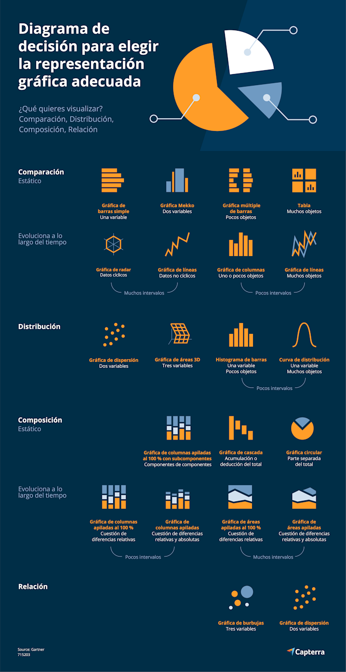 Tipos de gráficas de datos y cuándo utilizarlas