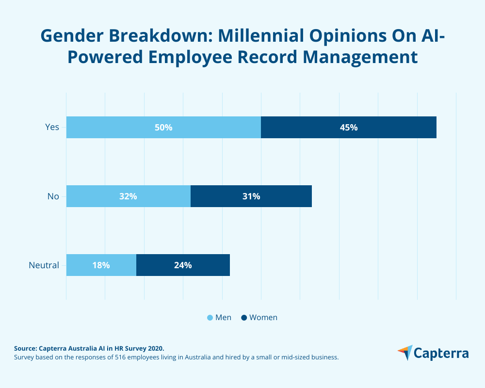 Millennials Open To AI In HR—But Say There’s Still A Place For Humans