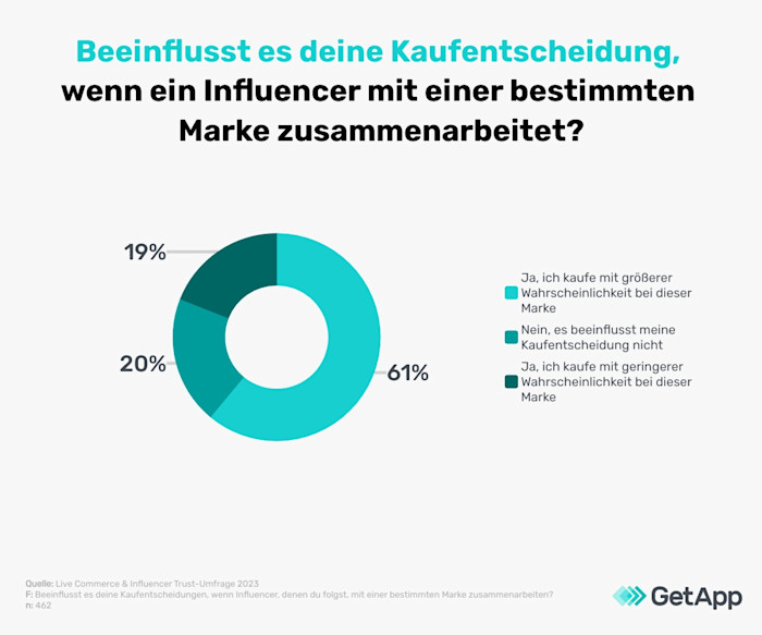 Studie: Influencer und ihr Einfluss auf Verbraucher