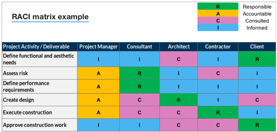 Was ist ein RACI-Chart? Definition und Beispiele