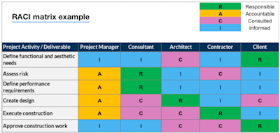 Was ist ein RACI-Chart? Definition und Beispiele