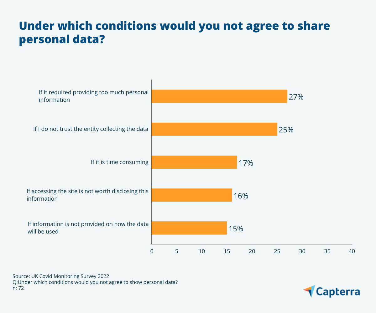 How do UK consumers feel about sharing biometric data?