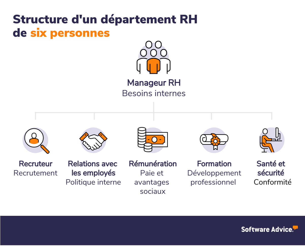 Modèle d’organisation d’un service RH selon sa croissance