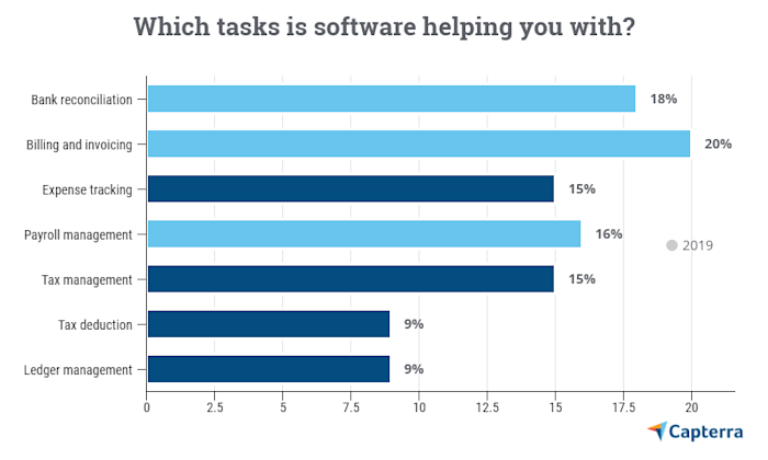 Accounting issues solved by software - say 42% of British SMEs