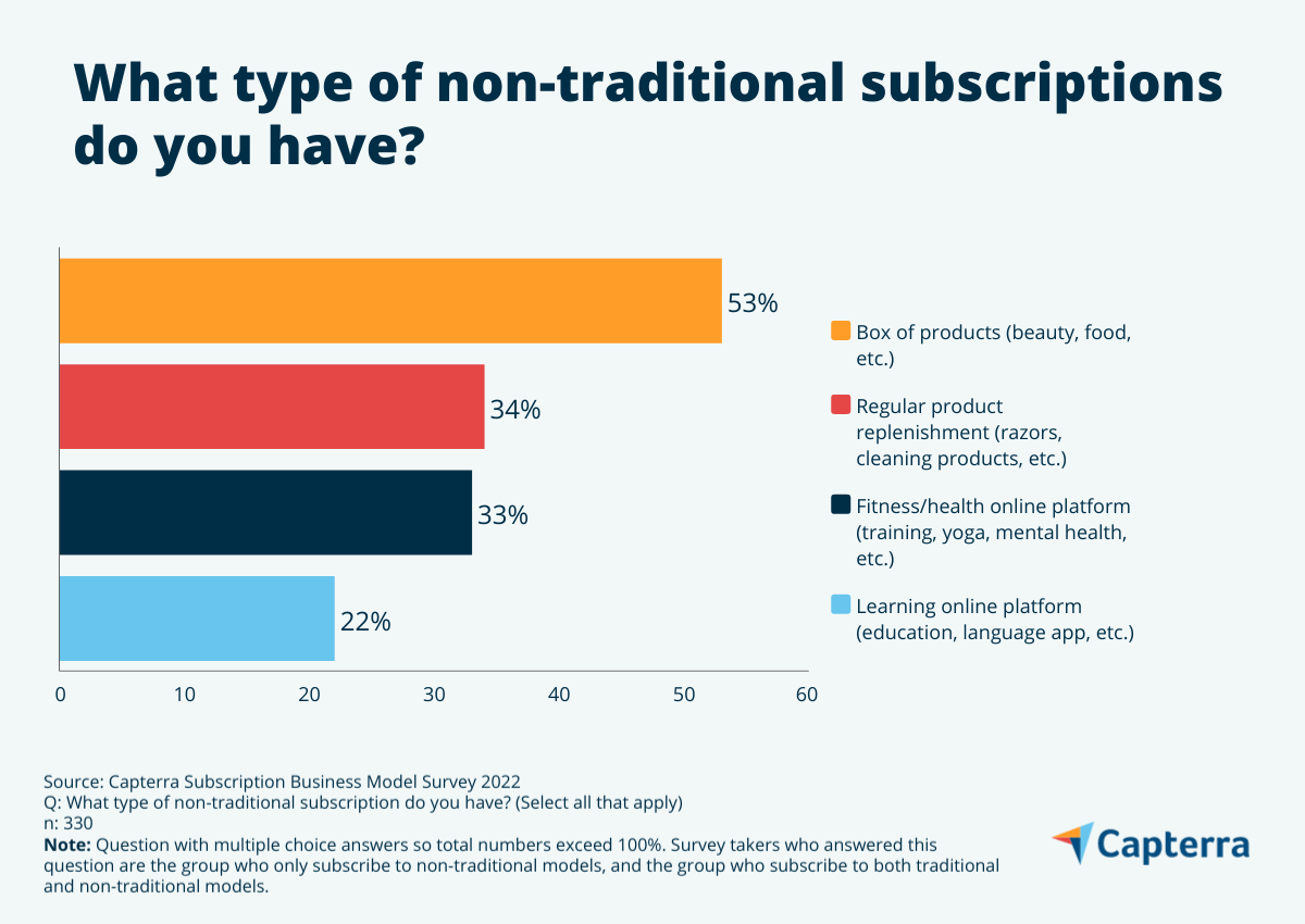 Are Australians still interested in subscription services?