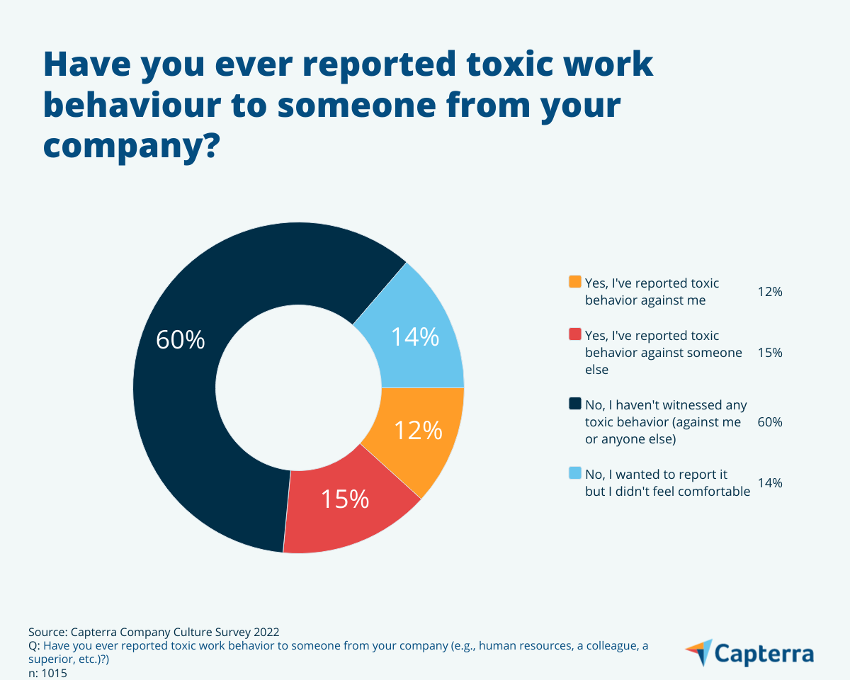 Has hybrid or remote work changed toxic UK work cultures?
