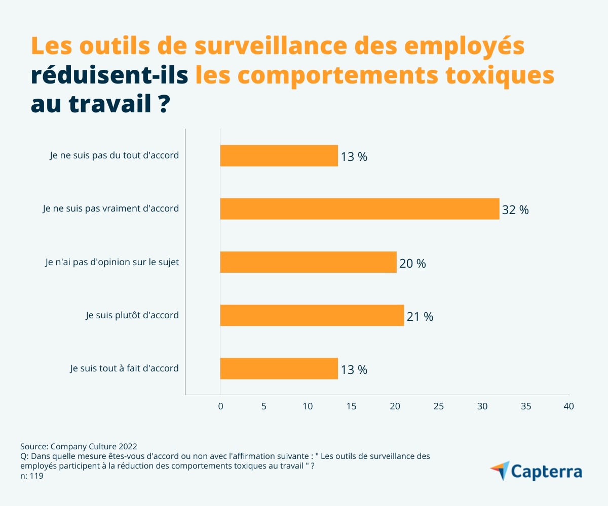 Influence du type d'organisation sur la toxicité au travail