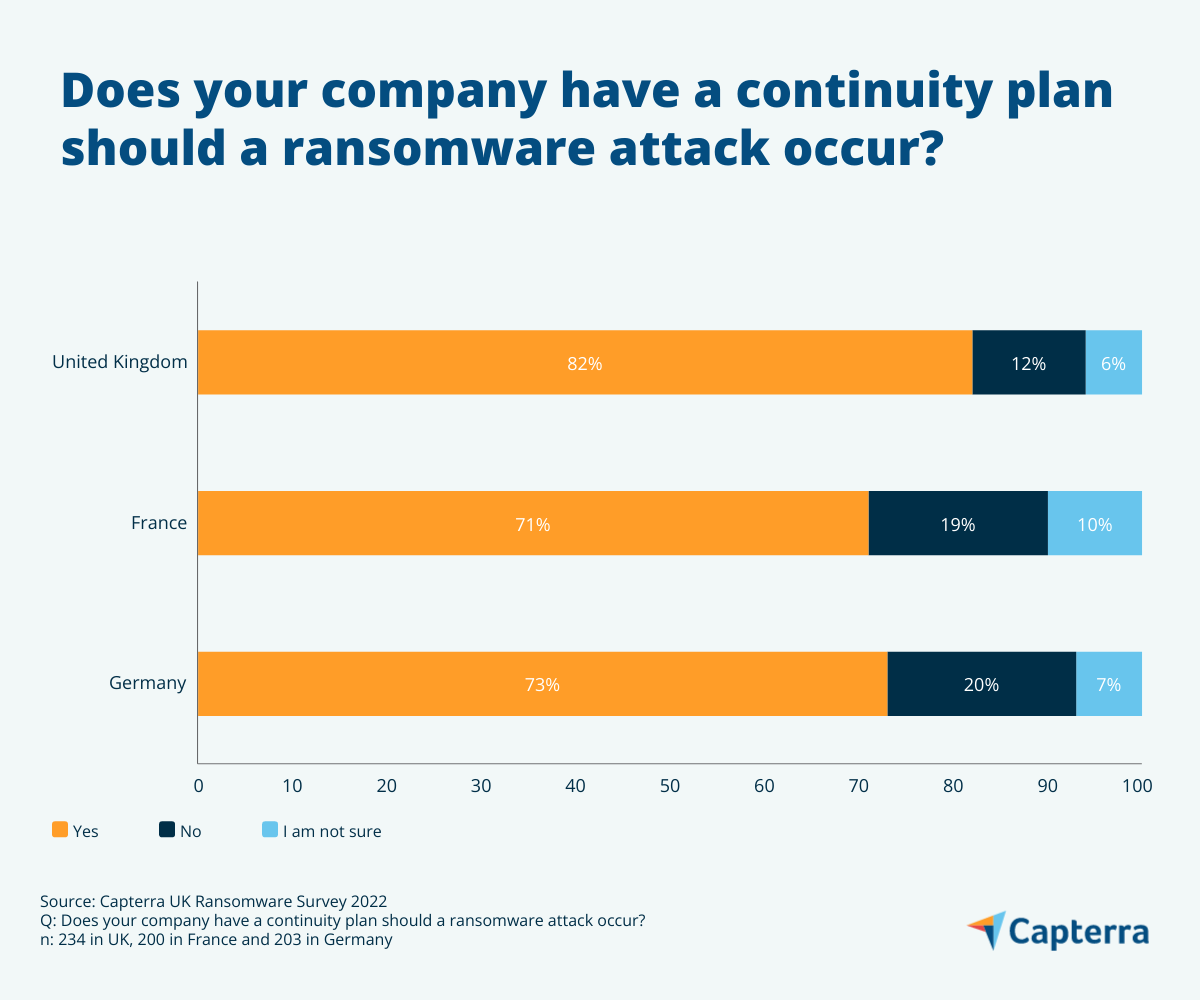 How UK and European SMEs act against ransomware attacks