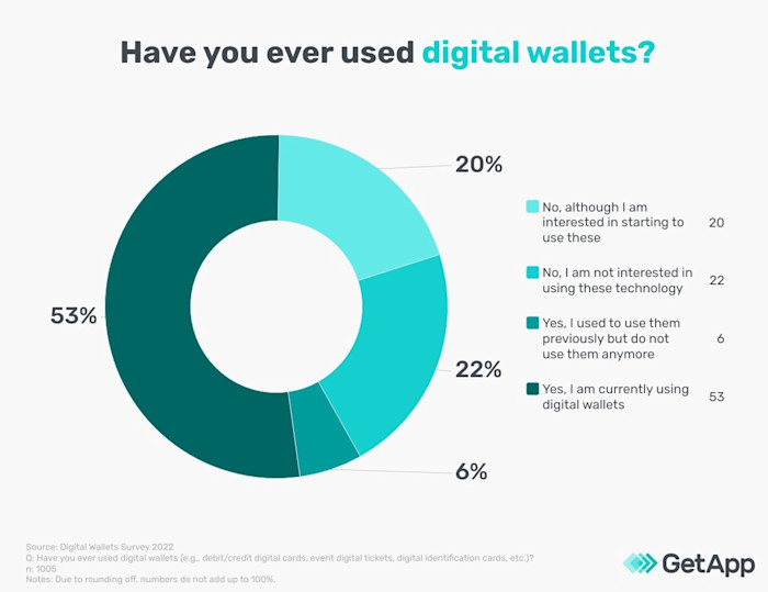 79% Australian users use digital wallets as debit/credit cards