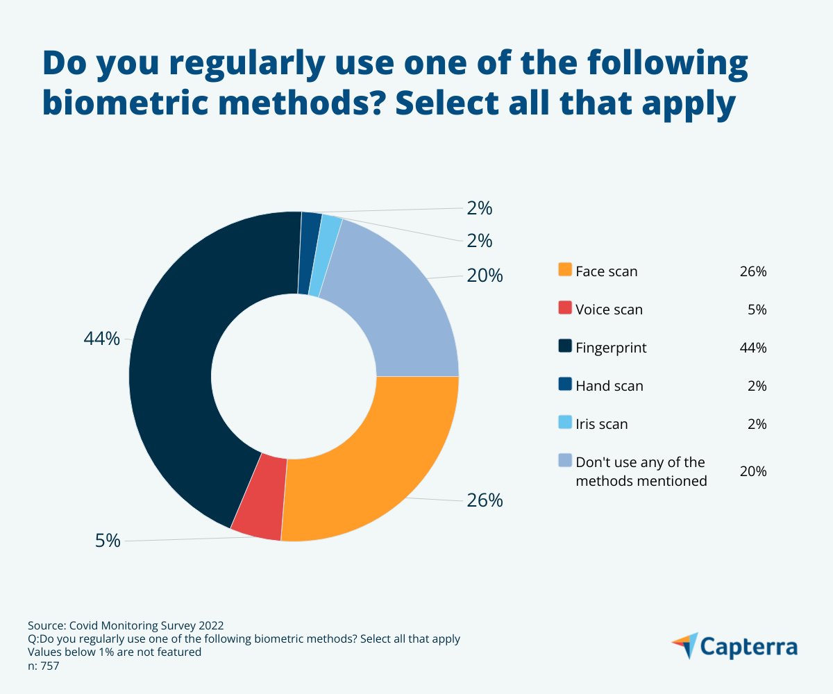 How do UK consumers feel about sharing biometric data?