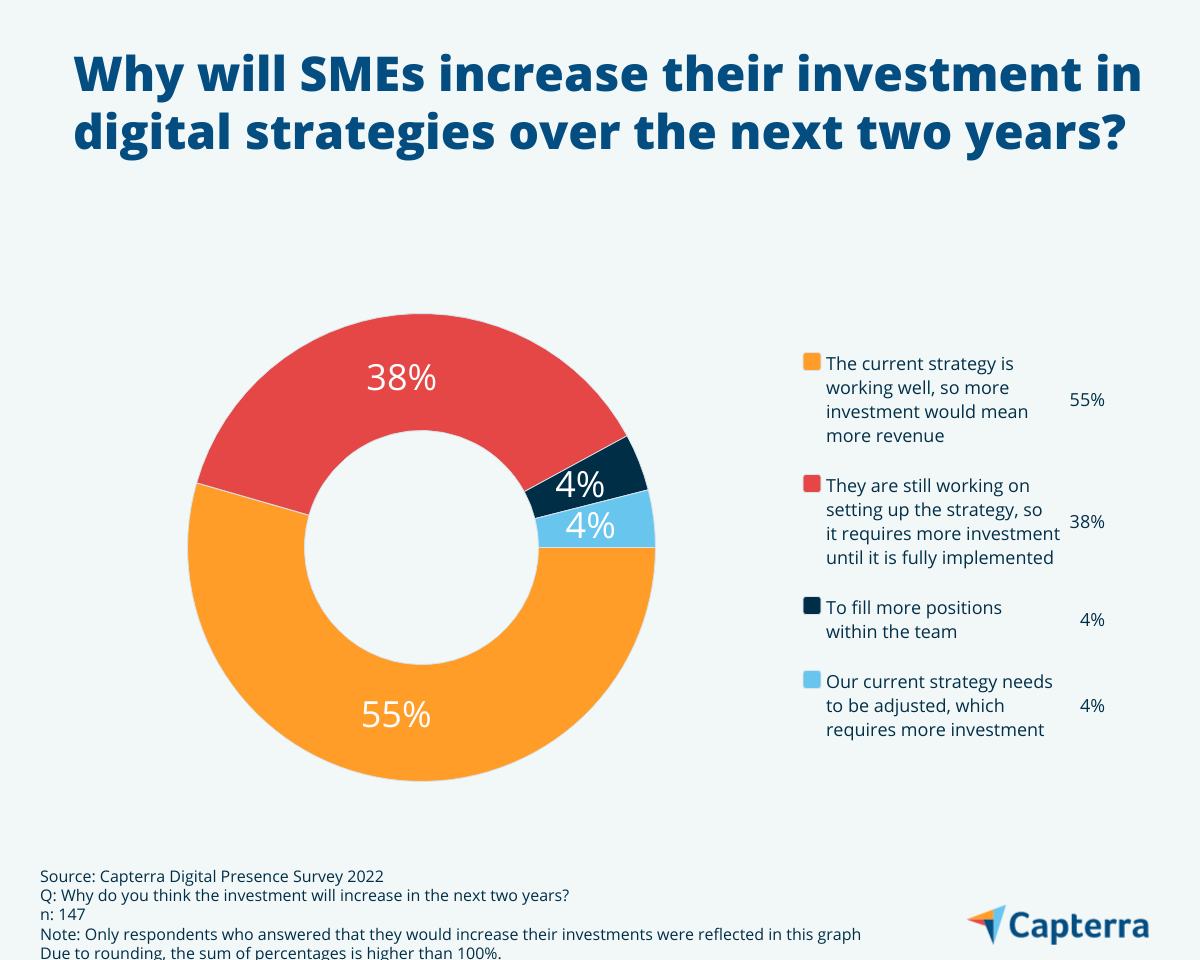 Have UK SMEs benefited from digital investment strategies?