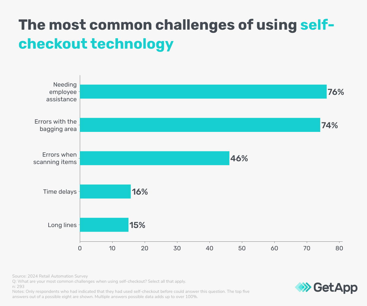 UK consumer data: self-checkout in supermarkets and retail