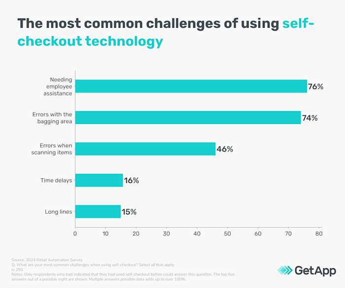 UK consumer data: self-checkout in supermarkets and retail