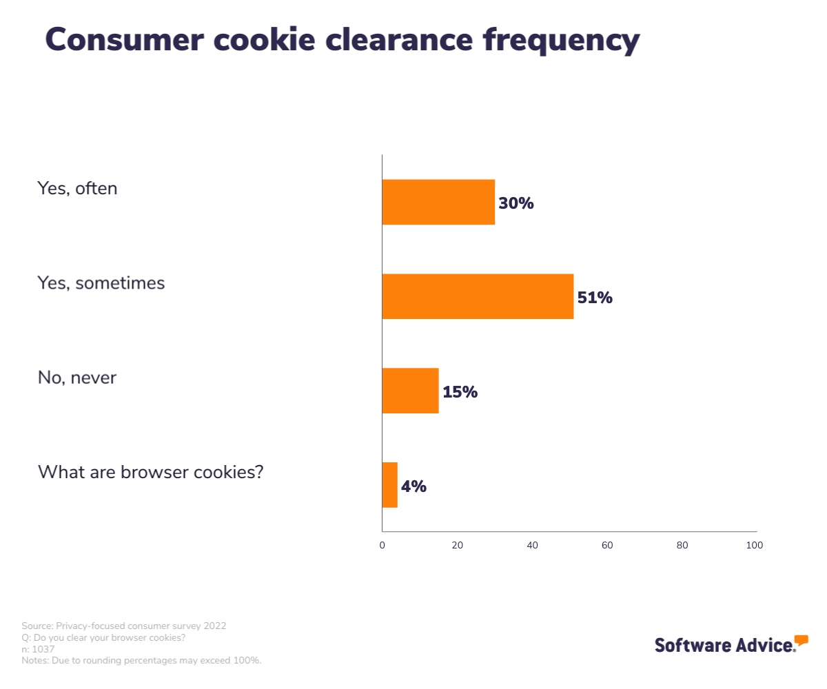 Data privacy concerns for consumers that shop online