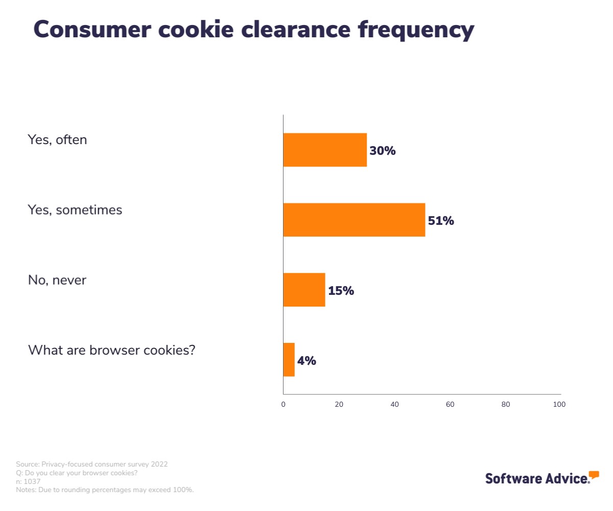 Data privacy concerns for consumers that shop online
