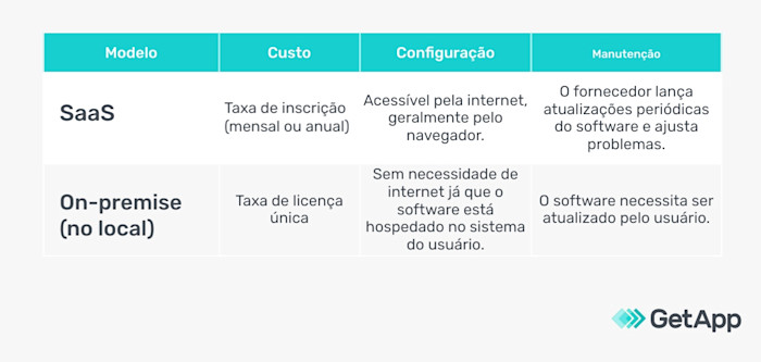 O que significa SaaS? Explicamos o conceito em detalhes