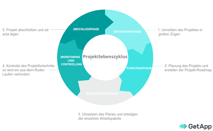 Schritt für Schritt Anleitung zur Ausarbeitung eines Projektlebenszyklus