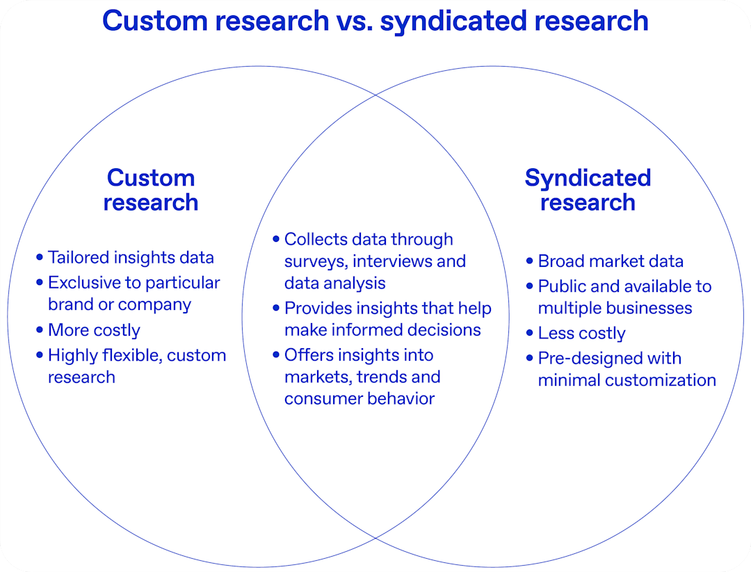 The benefits of syndicated research [+ Practical tips] | Zappi