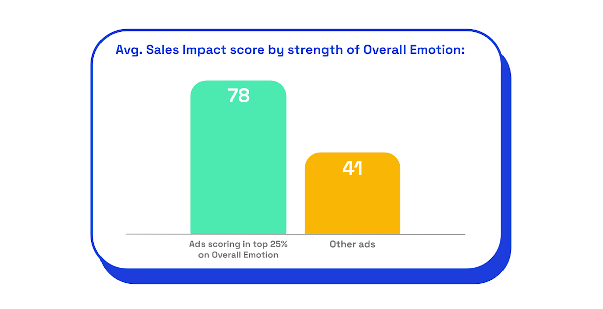 The impact of music in advertising | Zappi
