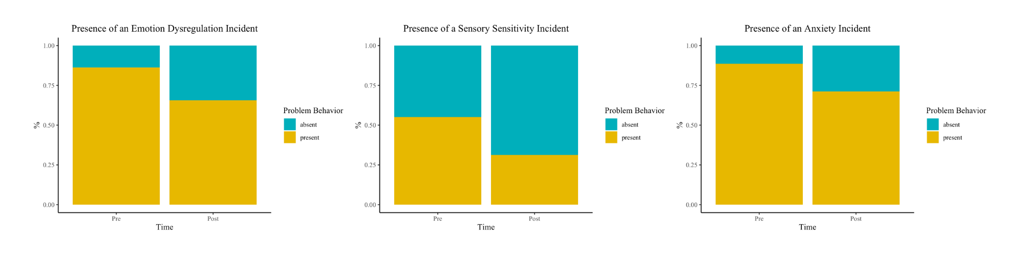 Cortica Clinical Outcomes Studies
